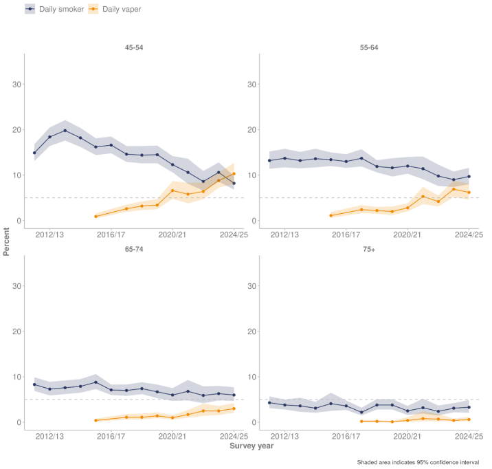 Trends in smoking and vaping: New Zealand Health Survey 2024/25 ...